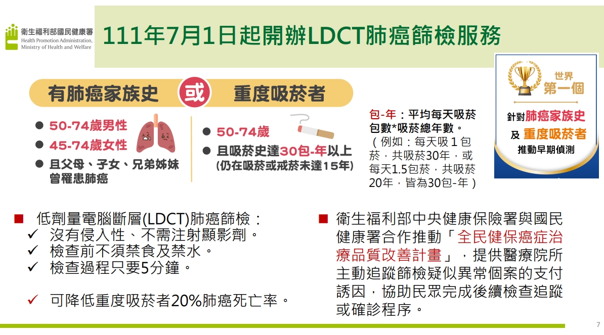 逆轉「每 2 人確診就 1 人已晚期」，LDCT揪肺癌 8 成是早期，治癒機會大 - 癌症問康健